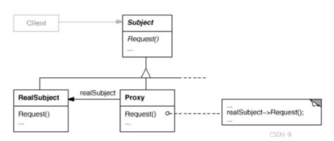 设计模式之代理模式 Csdn博客