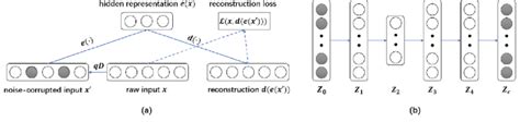 A The Architecture Of Dae B A 2 Layer Sdae With L ¼ 4 Download
