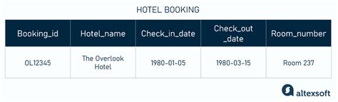 Object Relational Mapping Orm Explained With Examples