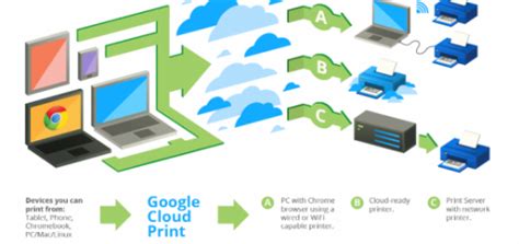 How To Install Google Cloud Print On Windows