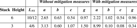 Parameter Values Of Vulnerability Functions Download Table