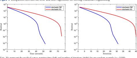 Table 1 From Minibatch Forward Backward Forward Methods For Solving Stochastic Variational