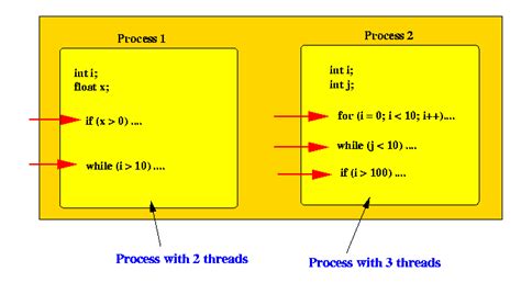 posix thread pthread programming