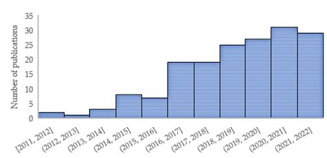 Urban Scale Physics Based Building Energy Modeling Encyclopedia Mdpi