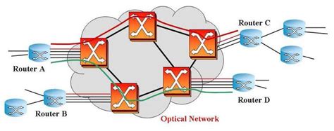 Routing Through Direct Optical Layer Circuits In Ip Over Optical Networks Download Scientific