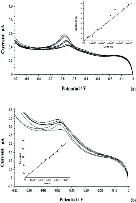 Calibration Curve For Tin On A Lcysgce B L Cysaunpgce Linear Download Scientific Diagram