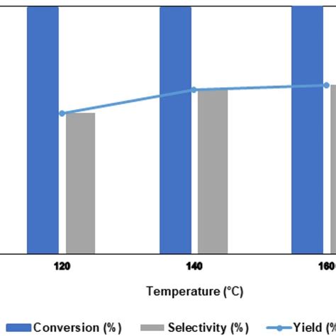Effect Of Reaction Temperature On Uncatalyzed Reactions Download Scientific Diagram