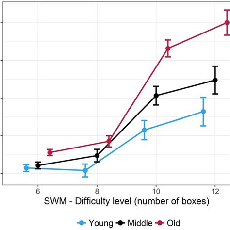 Cantab Spatial Working Memory Swm A And One Touch Stockings Ots