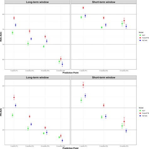 Predictive Performance Of The Implemented Models Across The Four Download Scientific Diagram