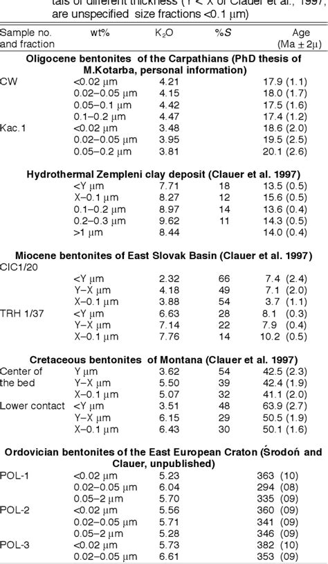 Table 2 From Interpretation Of K Ar Dates Of Illitic Clays From Sedimentary Rocks Aided By