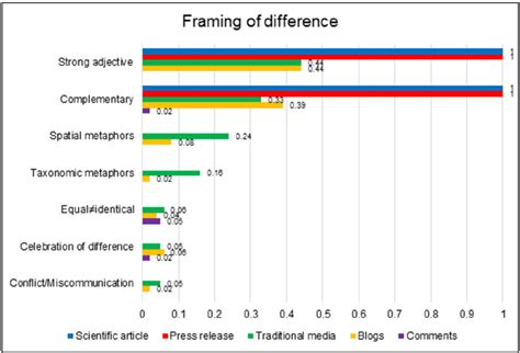 Prevalence Of The Various Modes Of Framing Difference Across The Download Scientific Diagram