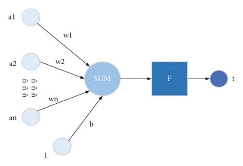 Nodes In Artificial Neural Networks Download Scientific Diagram