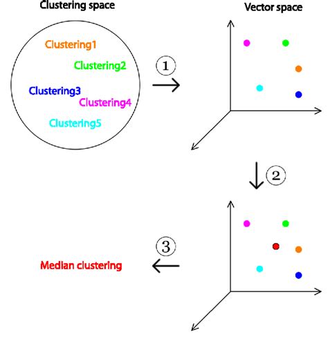 Figure 1 From Ensemble Clustering By Means Of Clustering Embedding In