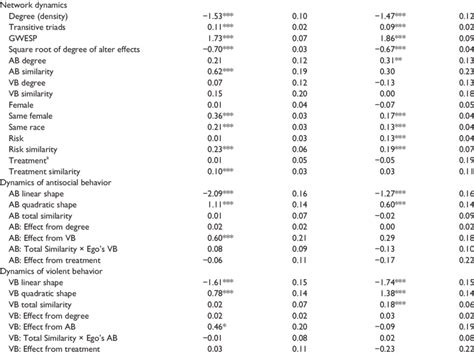 results from stochastic actor based models testing peer selection and