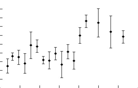 Modulation Induced Frequency Shift As A Function Of The Frequency