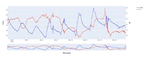 Temperature And Relative Humidity Graph Source Own Elaboration