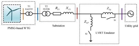 Development Of Hvrt And Lvrt Control Strategy For Pmsg Based Wind Turbine Generators
