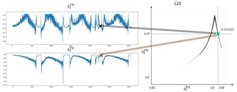 Identifying Stochasticity In Time Series With Autoencoder Based Content