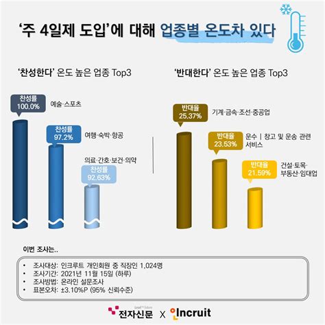 뉴스줌인 주4일제 시대흐름 시기상조 20년전 주5일제 논쟁 데자뷔 전자신문