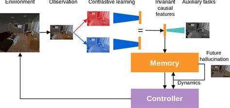 Figure 1 From Contrastive Unsupervised Learning Of World Model With Invariant Causal Features