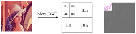 Schematic Pictures Of Two Level Discrete Wavelet Decomposition Dwt Download Scientific Diagram