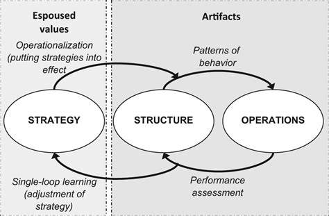 Relationship Between Strategy Structure And Operations Download Scientific Diagram