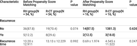 recurrence patterns of patients in the rh and r ct groups download