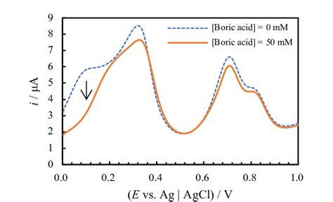 A Cyclic Voltammograms And B Differential Pulse Voltammograms Of Download Scientific