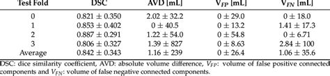 Median Lesion Segmentation Results Through Four Fold Cross Validation