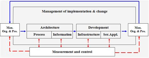 Figure2 Bpms Implementation Framework [12] Download Scientific Diagram