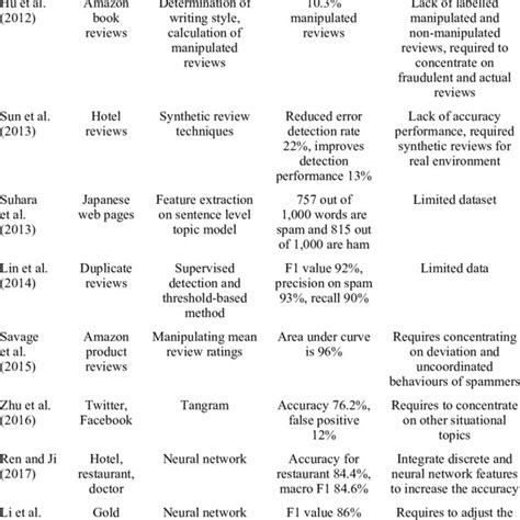 Various Techniques In Semi Supervised Approach Download Scientific