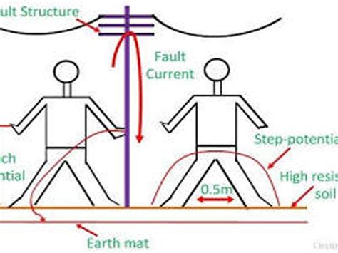 Basic Concept Of Step Potential Touch Potential And GIS Substation EEE AtoZ