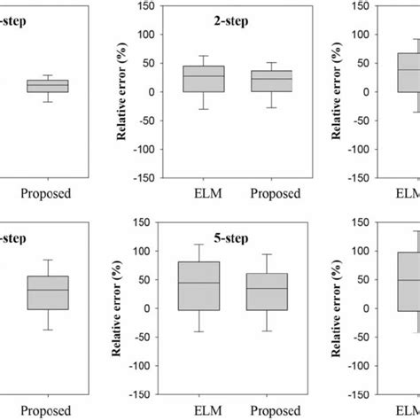 Multi Step Ahead Forecasting Results Of Various Forecasting Models