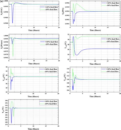 Dynamic Performance Of The Control Structure Cs2 For The Extractive