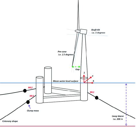 Schematic Layout Of The V Shaped Semisubmersible Offshore Floating Wind Download Scientific