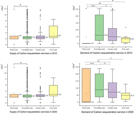 Maps Showing Carbon Sequestration Supply Demand And Correlation Download Scientific Diagram