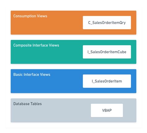 cds views — part 5 cds association cardinalities by naveen kumar baskaran medium