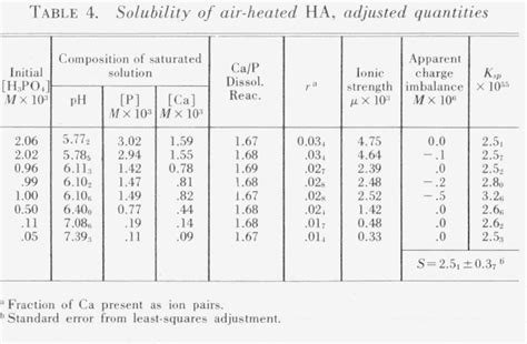 Table 1 From Preparation And Solubility Of Hydroxyapatite Semantic
