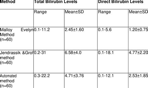 MEANSD OF TOTAL AND DIRECT BILIRUBIN LEVELS ESTIMATED BY ALL THE THREE Download Scientific