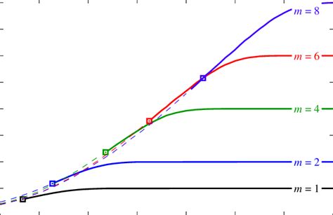 Bicm Capacities For M ∈ 1 2 4 6 8 The Curves Are Solid For Cm