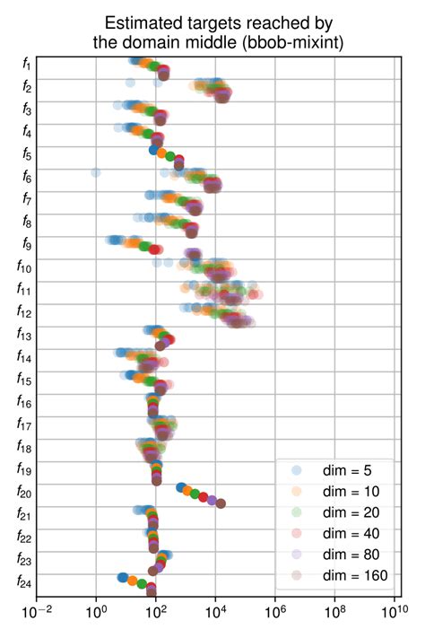 The Bbob Test Suite Function Definitions