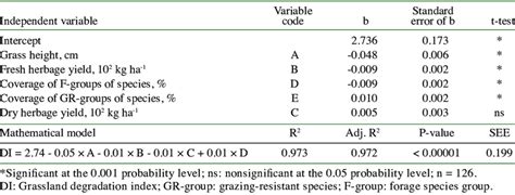 Multiple Regression Analysis Data Showing Significance Levels Of Download Scientific Diagram