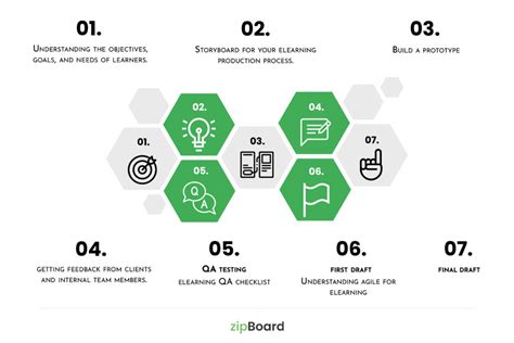 ELearning Development Process And A Complete Overview Of It