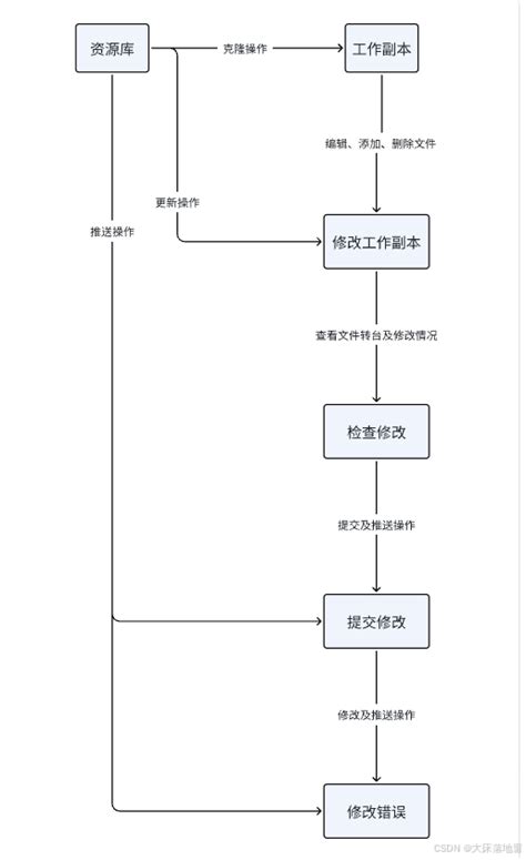 Git由浅入深,一文搞定!!!git 深入理解 Csdn博客 Git由浅入深,一文搞定!!!git 深入理解 Csdn博客