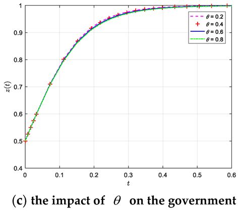 Buildings Free Full Text Evolutionary Game Analysis For Key