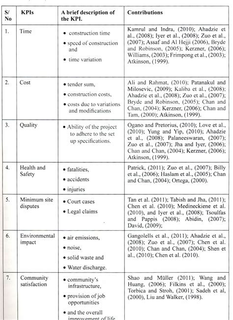 Table 1 From A Performance Evaluation Framework For Constituency Development Fund Construction