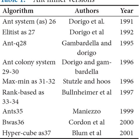 Table 1 From A Review On Nature Based Swarm Intelligence Optimization Techniques And Its Current
