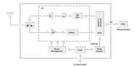 Wireless Transceivers Use Uwb For Low Power Low Latency Data Transfer