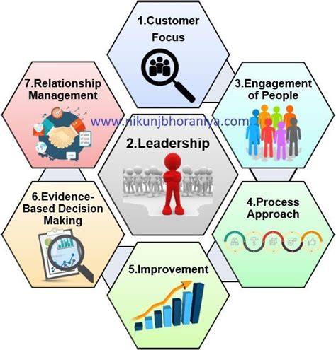 Eng Modesir Osman On Linkedin 🎯 Quality Management Principles🎯 One Of The Definitions Of A