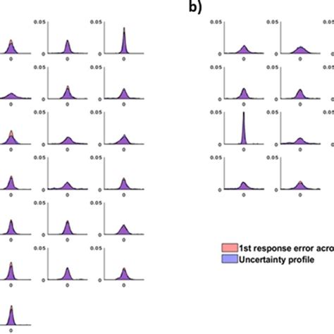 Comparing The Error Distribution Of The First Response Across Trials